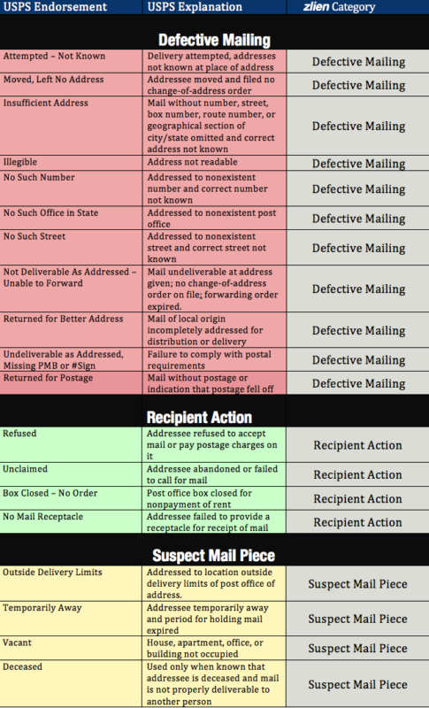 What To Do If Your Preliminary Notice Is Returned by USPS?